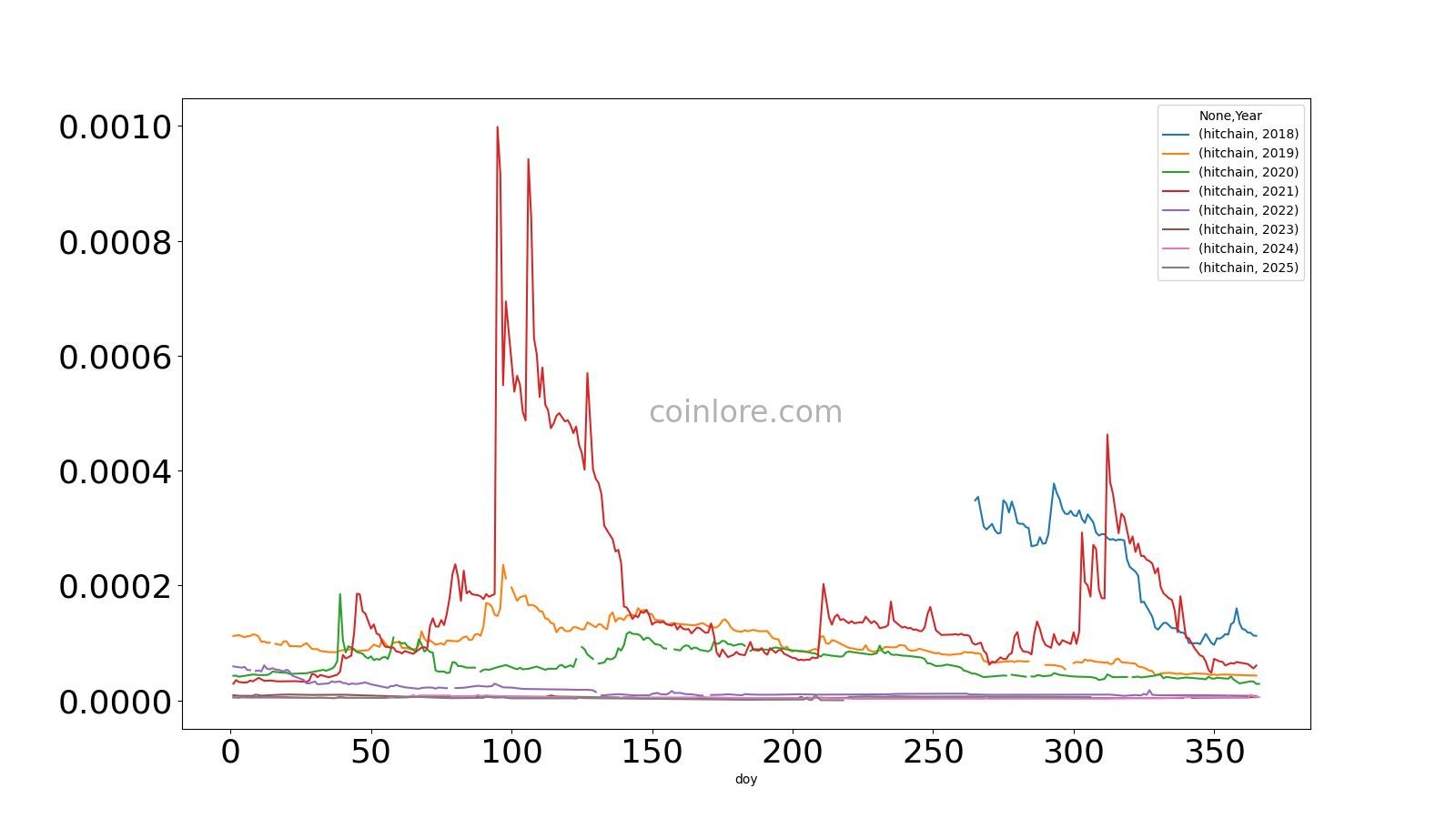 HitChain Historical year over year chart