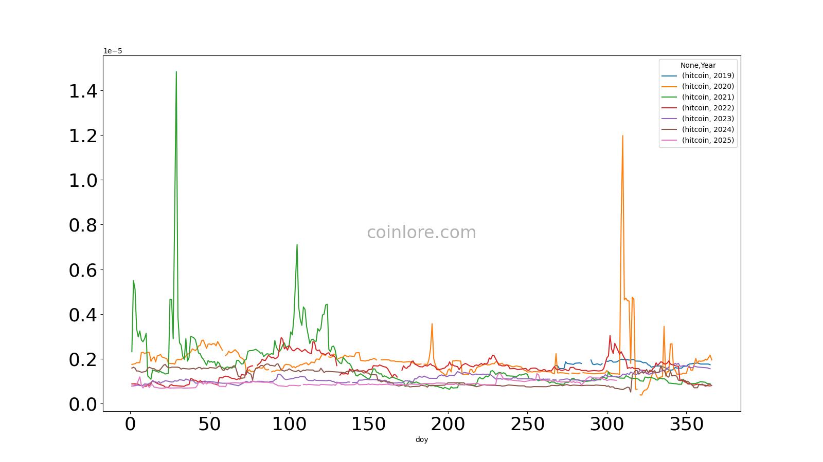 Hitcoin Historical year over year chart