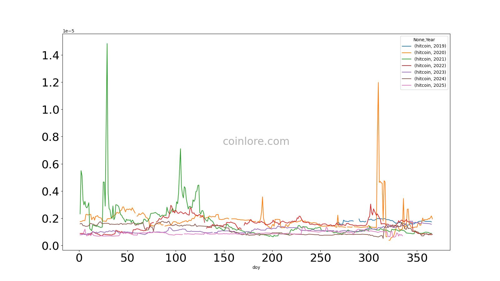 Hitcoin Historical year over year chart