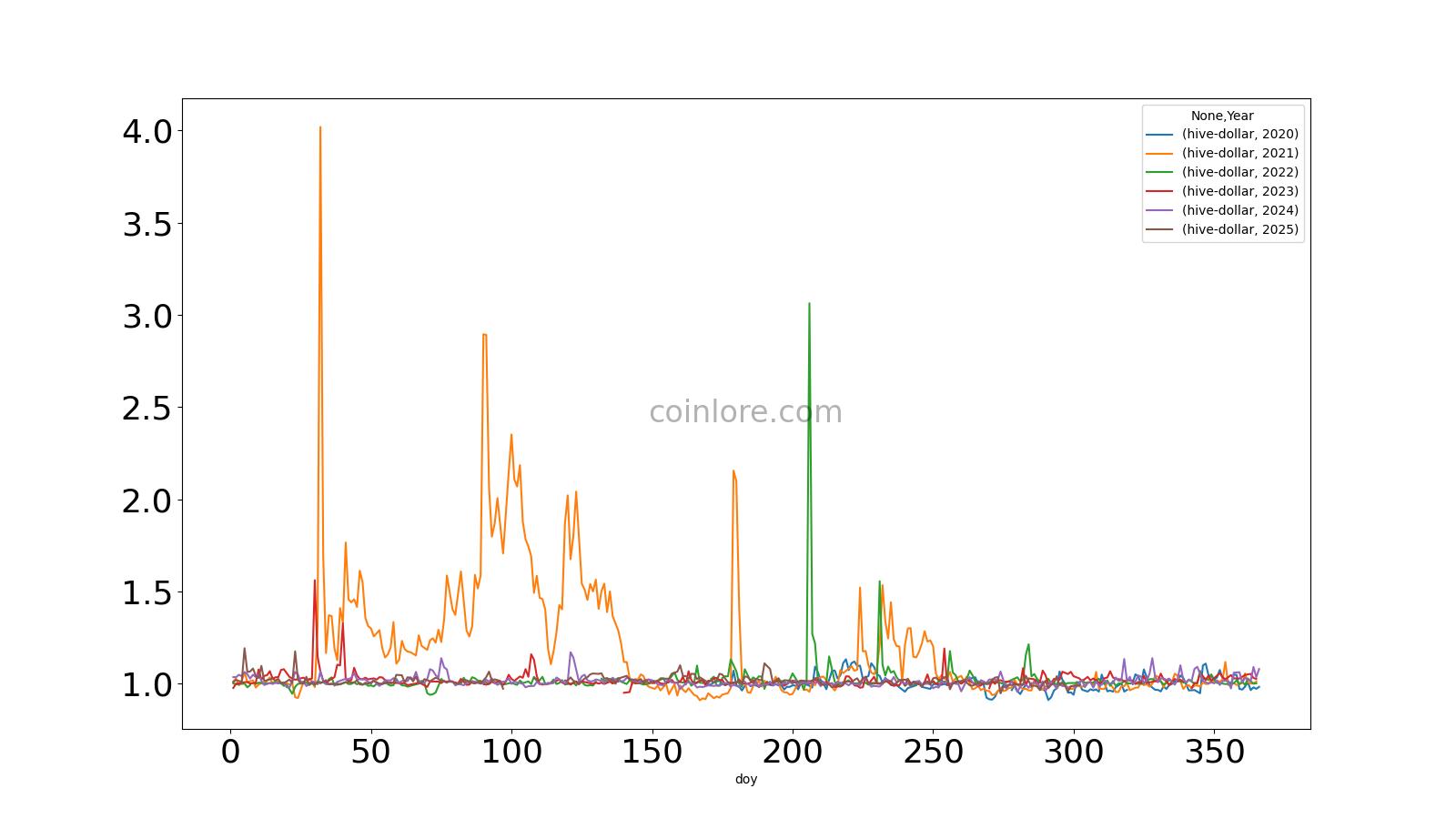 Year Over Year Hive Dollar Price