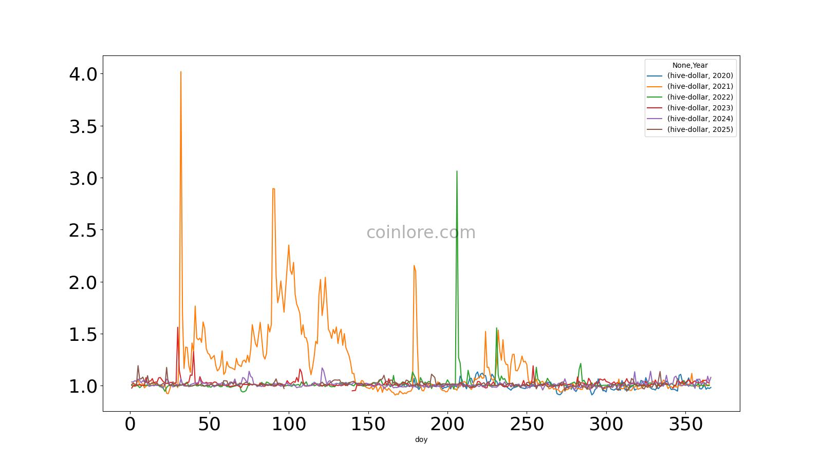 Hive Dollar Historical year over year chart