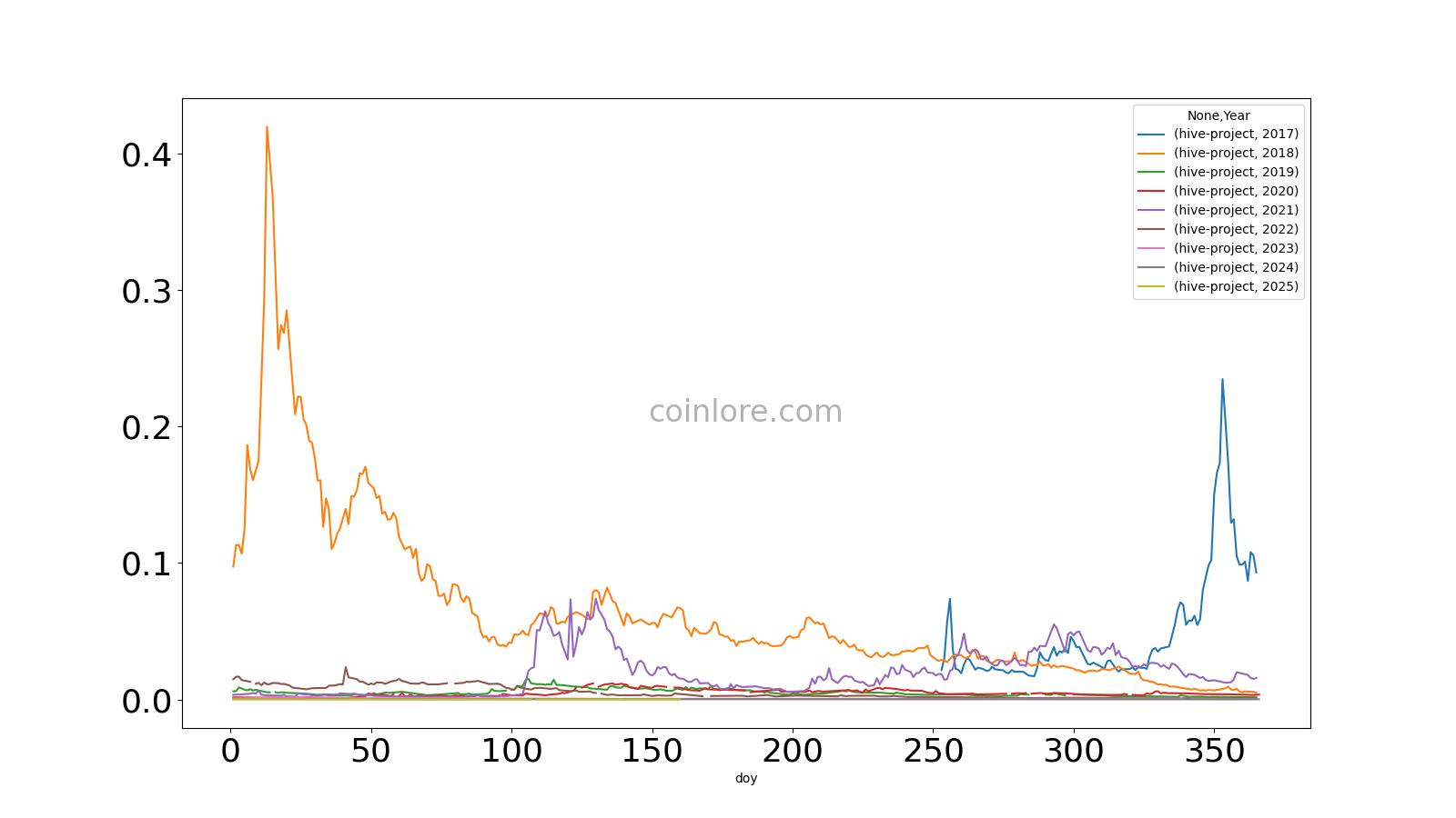 Year Over Year Hive Project Price