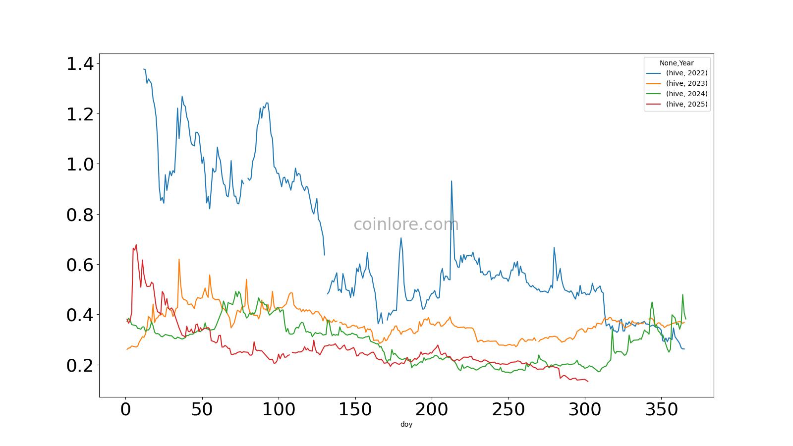 Hive Historical year over year chart