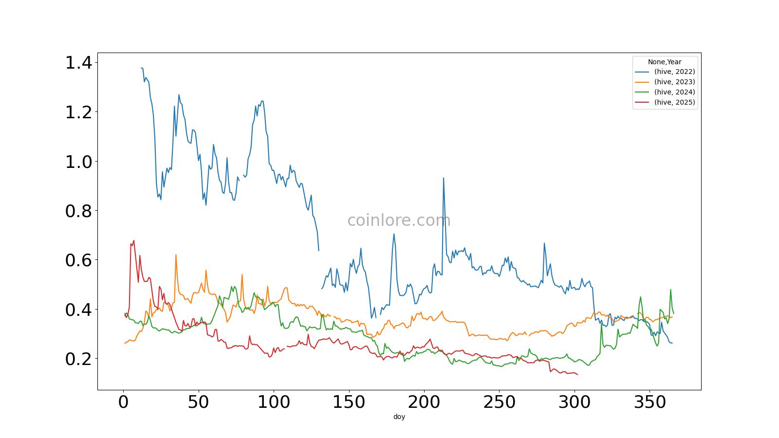 Year Over Year Hive Price
