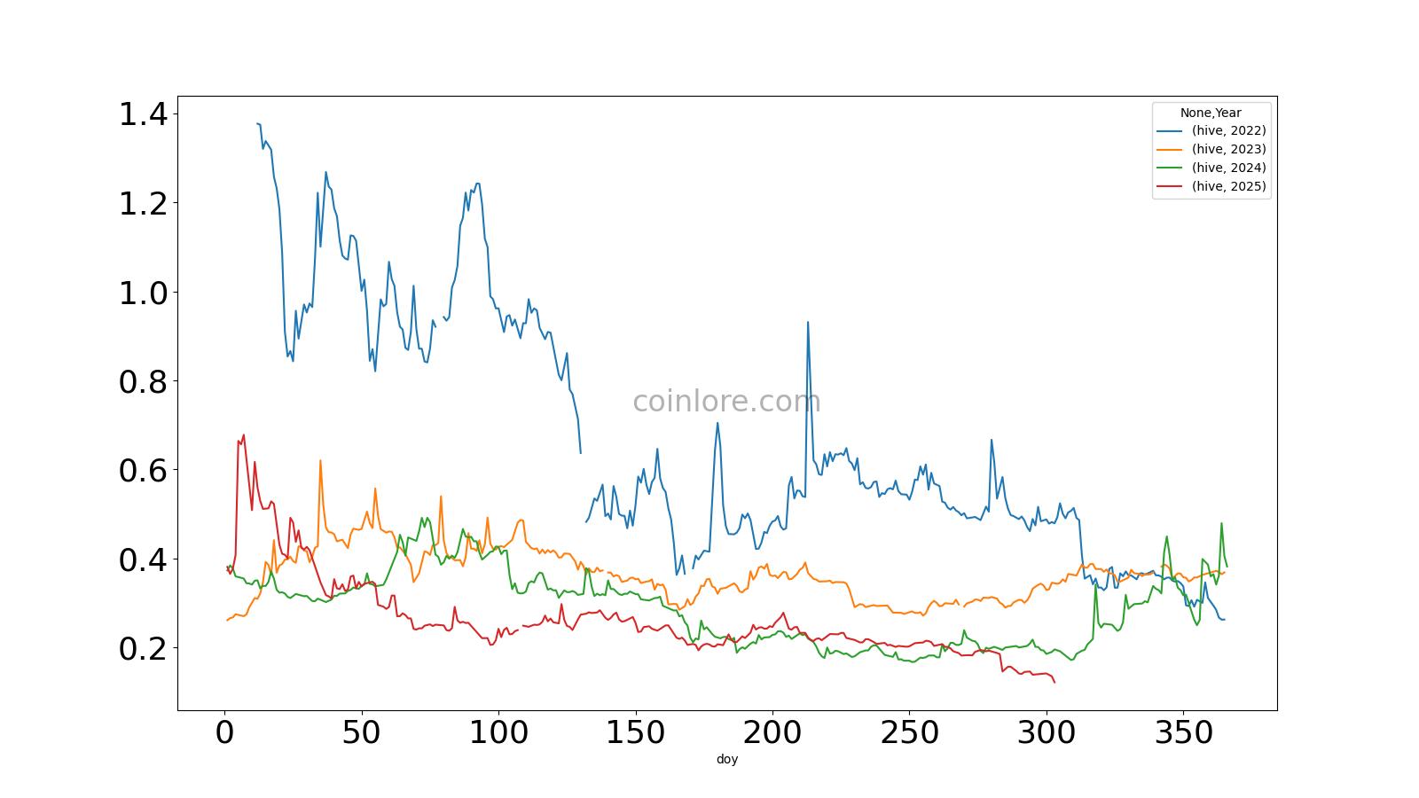 Year Over Year Hive Price