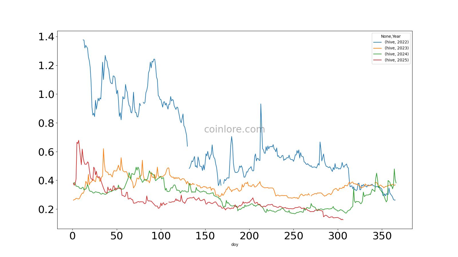 Hive Historical year over year chart
