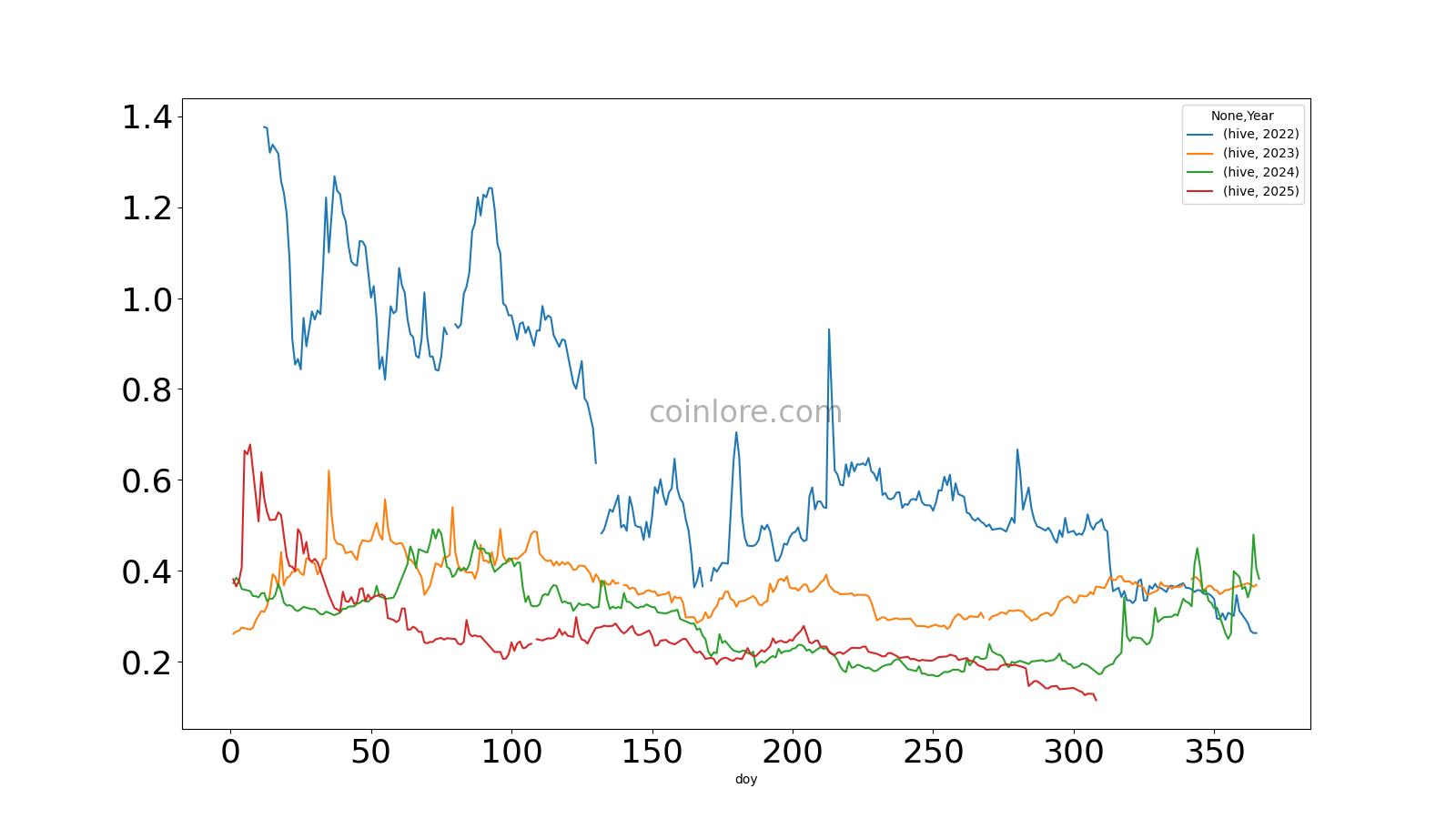 Hive Year over year price