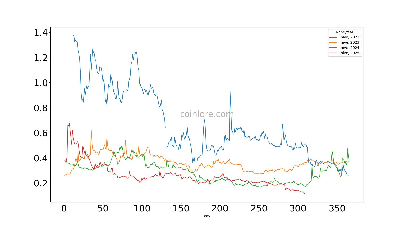 Hive Year over year price