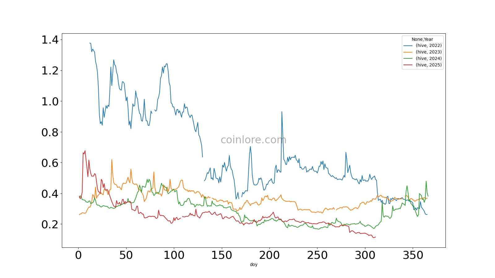 Hive Year over year price