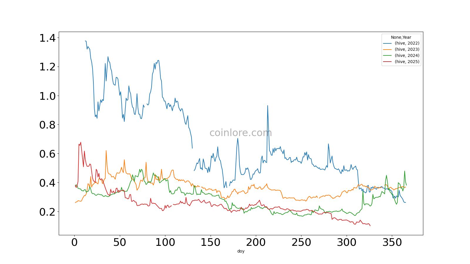 하이브 Historical year over year chart