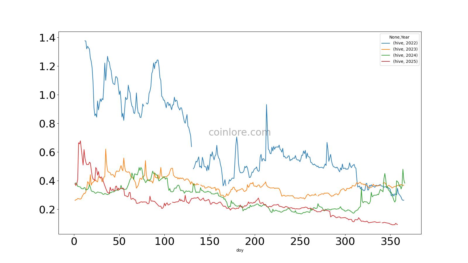 Precio año a año de Hive