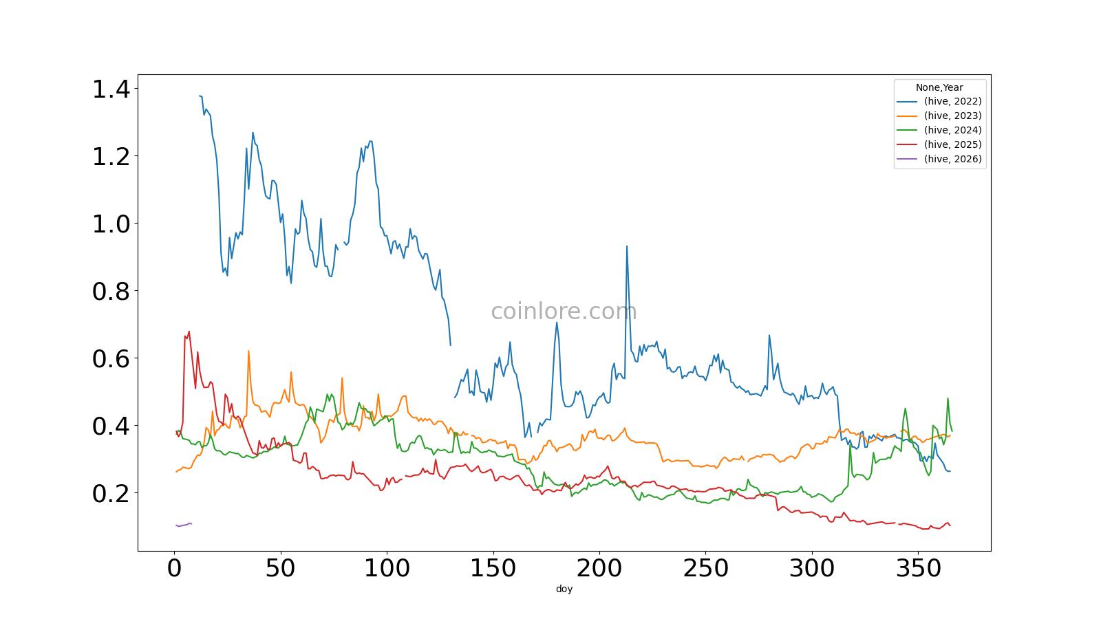 Precio año a año de Hive