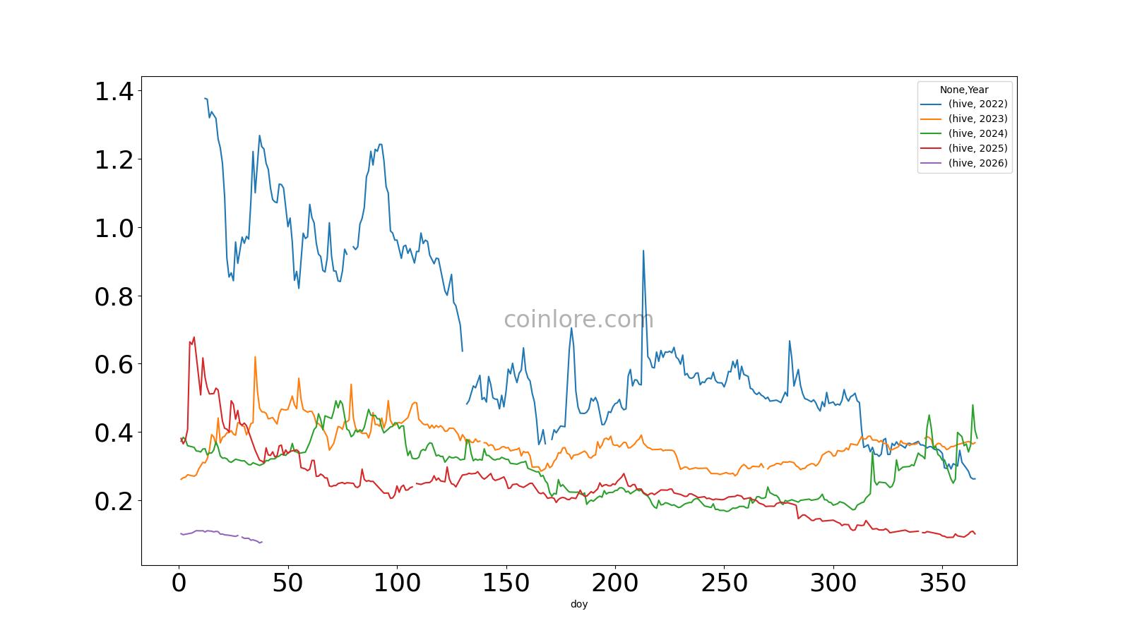 Precio año a año de Hive
