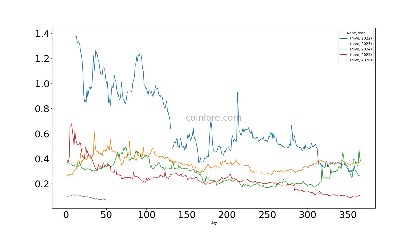 Precio año a año de Hive