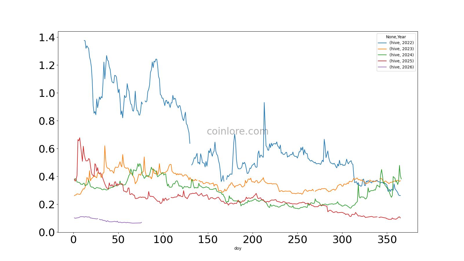 Yıl Bazında Hive Fiyatı