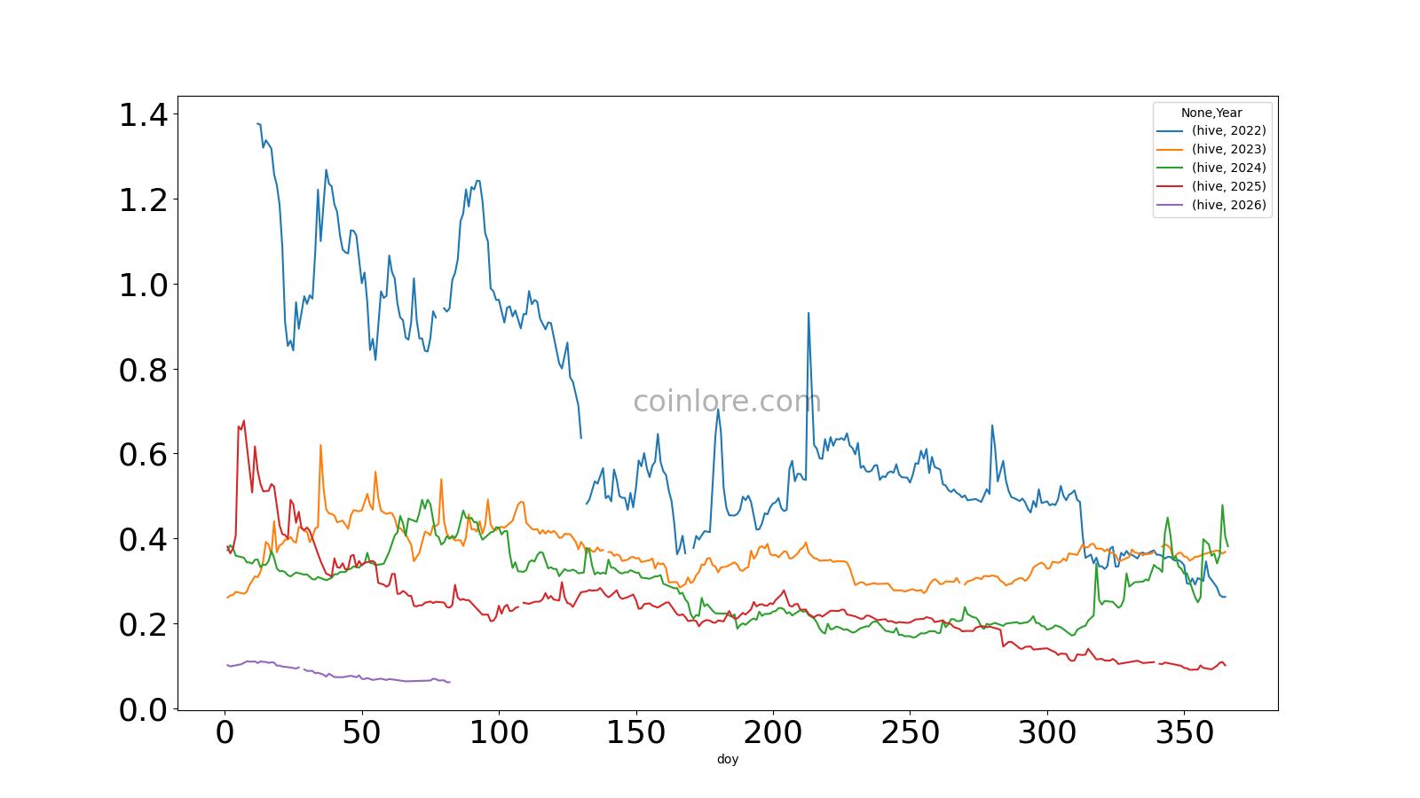 Precio año a año de Hive