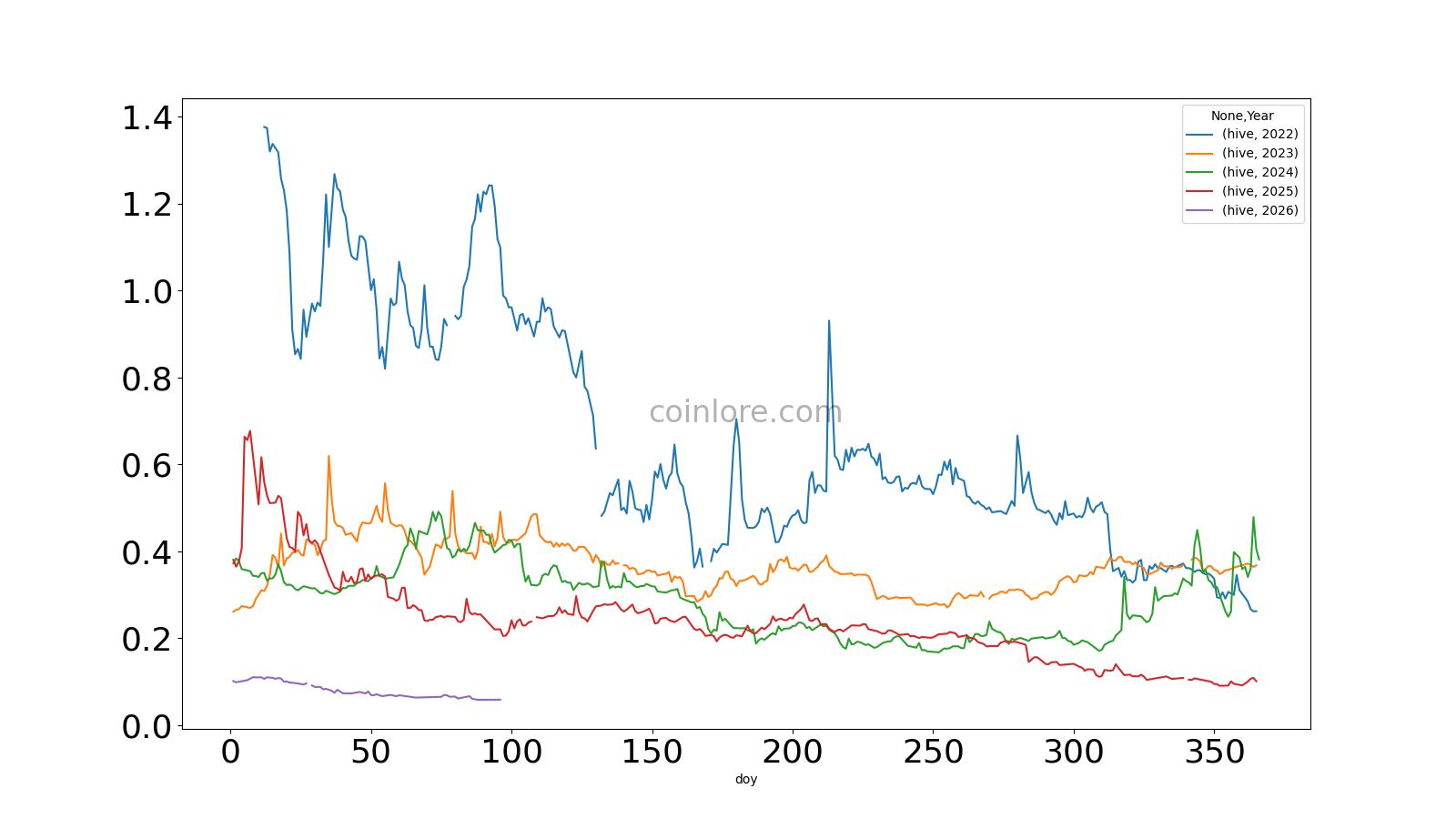 Precio año a año de Hive