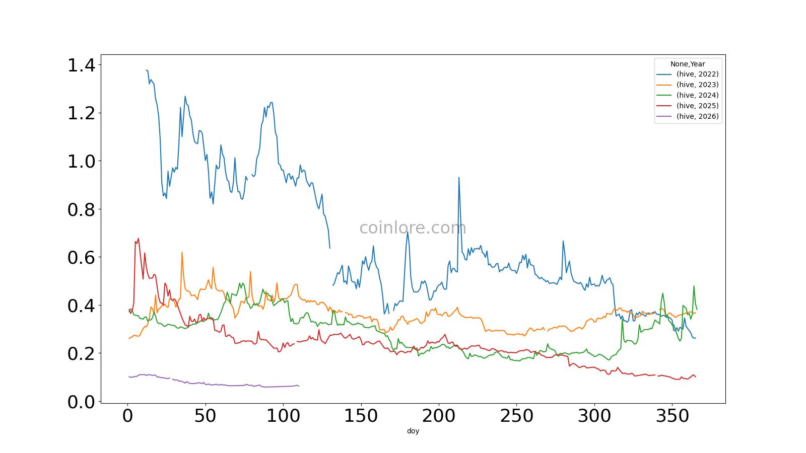 Precio año a año de Hive