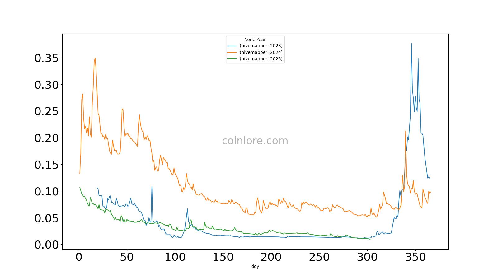 Hivemapper Historical year over year chart