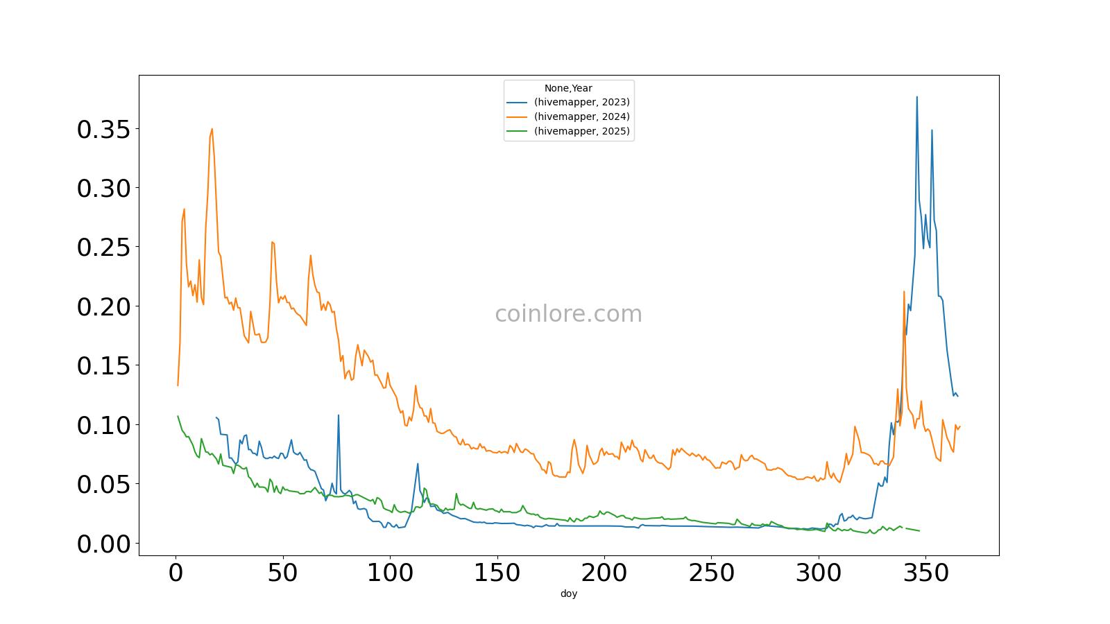 Year Over Year Hivemapper Price