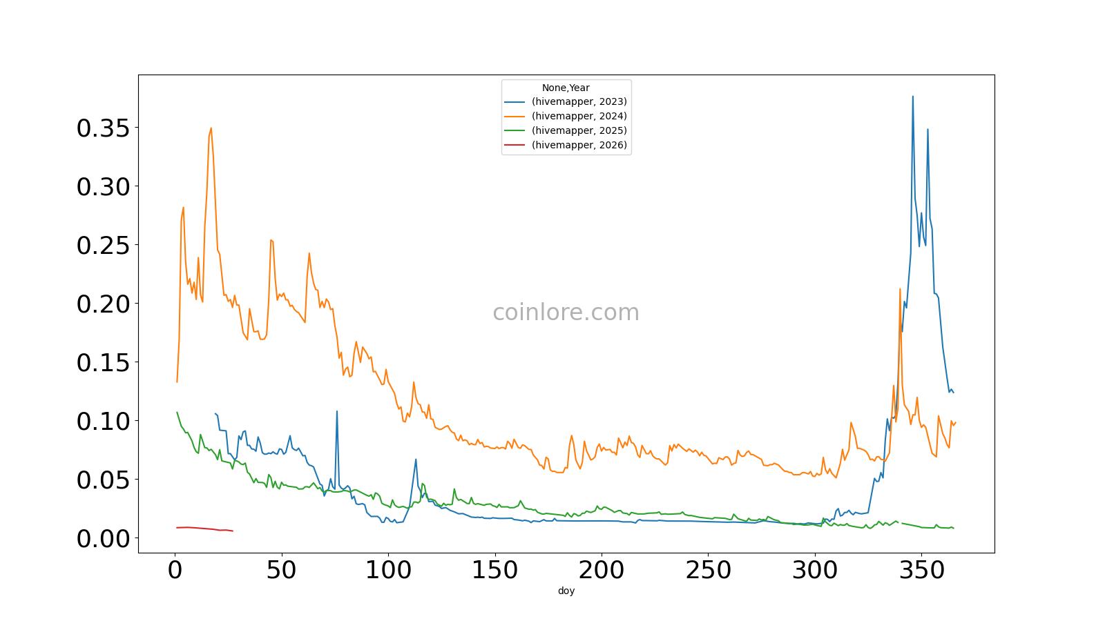 Hivemapper курс год за годом