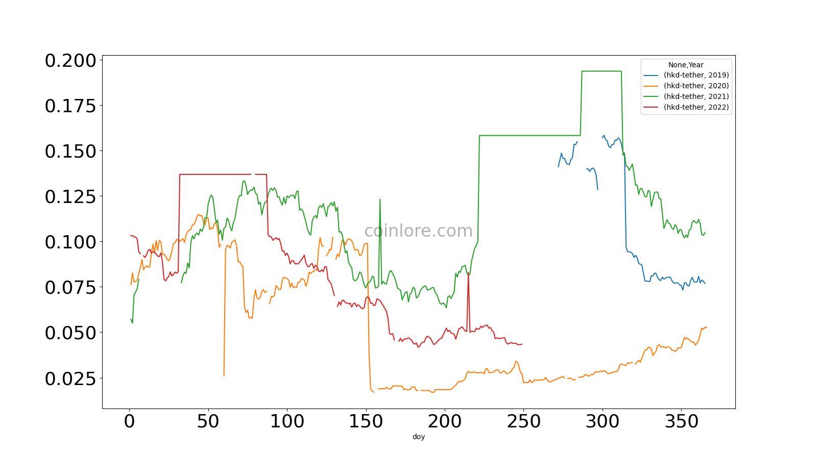 Year Over Year HKD Tether Price