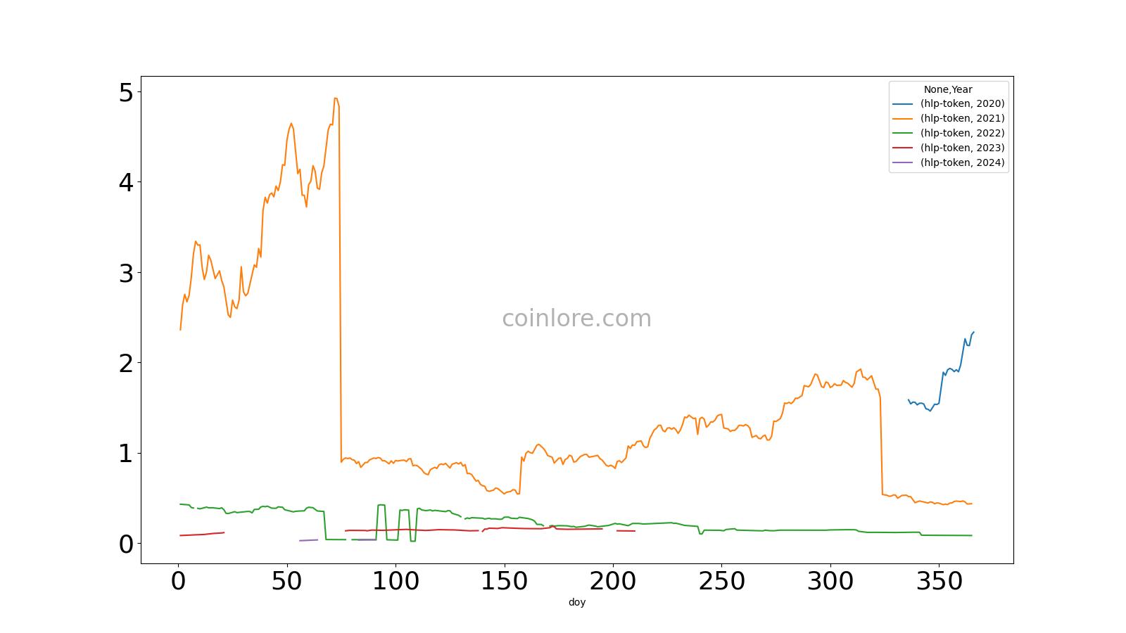 Year Over Year HLP Token Price