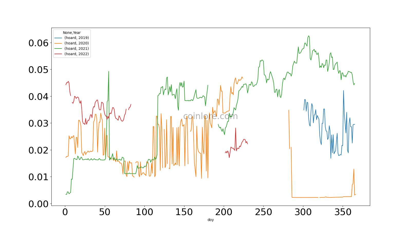 Year Over Year Hoard Price