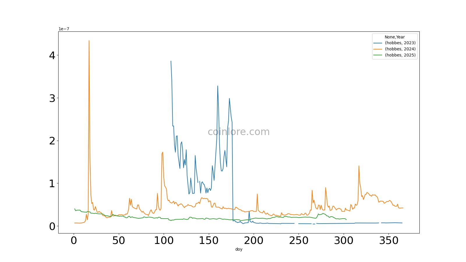 Hobbes Historical year over year chart