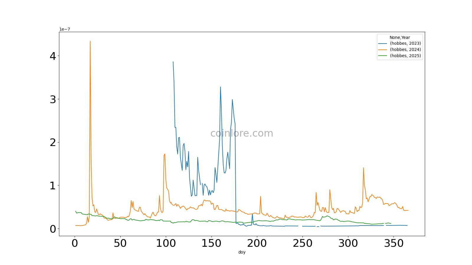 Year Over Year Hobbes [OLD] Price