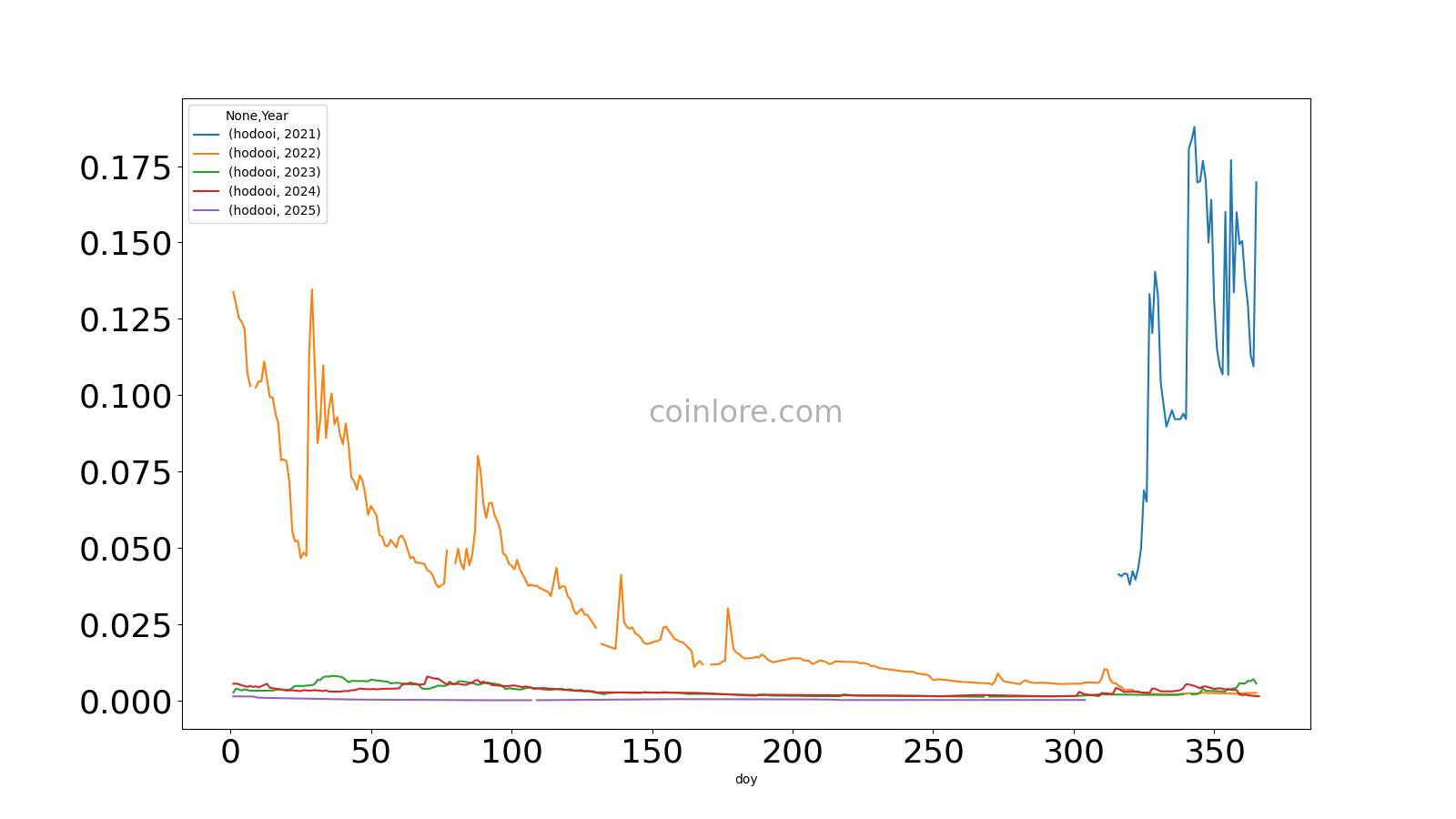 Year Over Year HoDooi Price