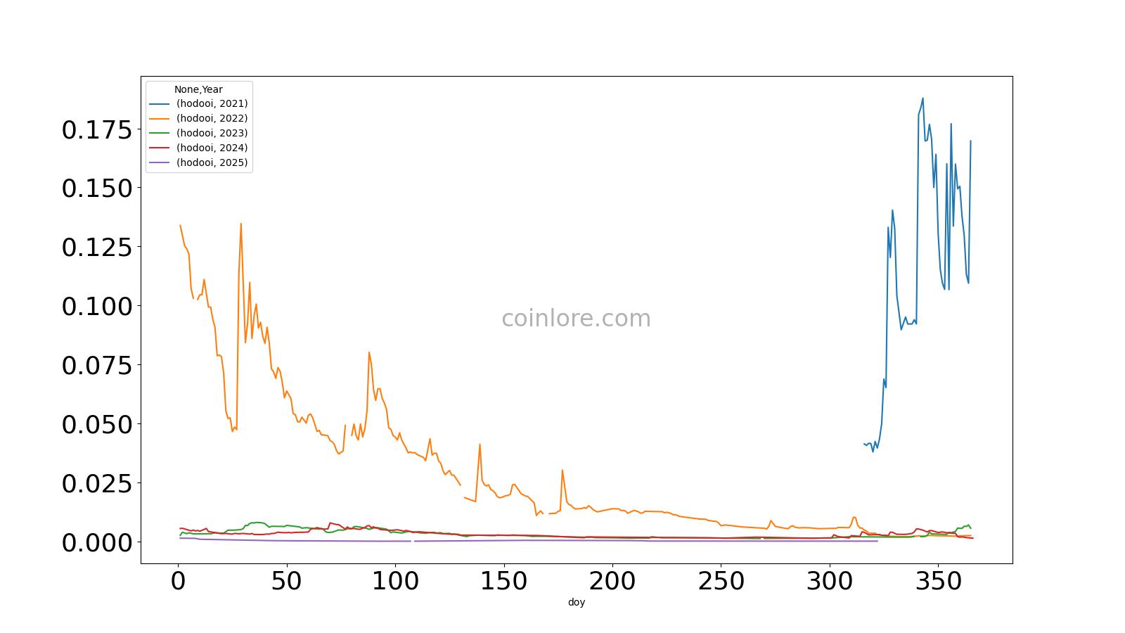 HoDooi Year over year price