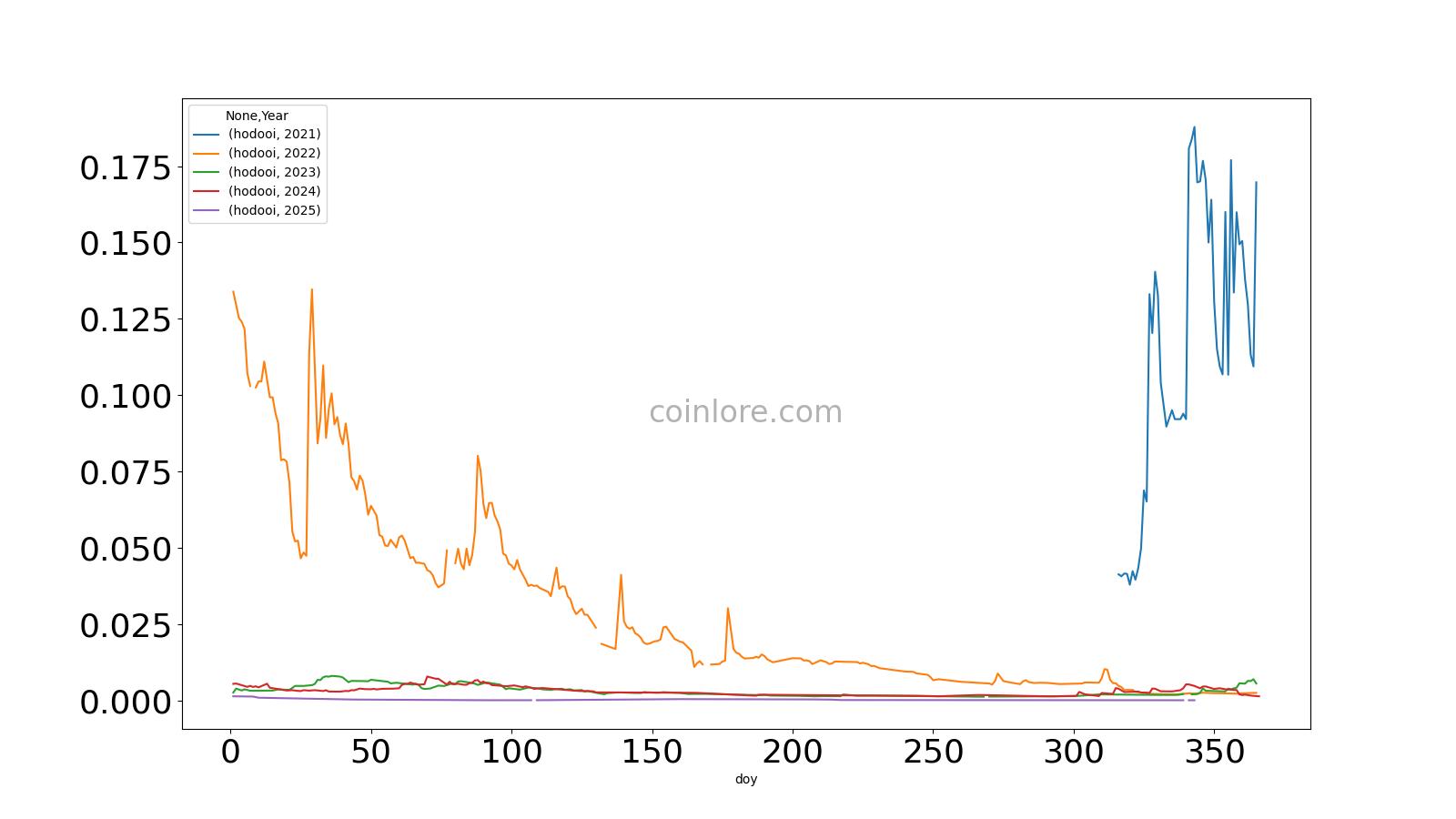 HoDooi Historical year over year chart