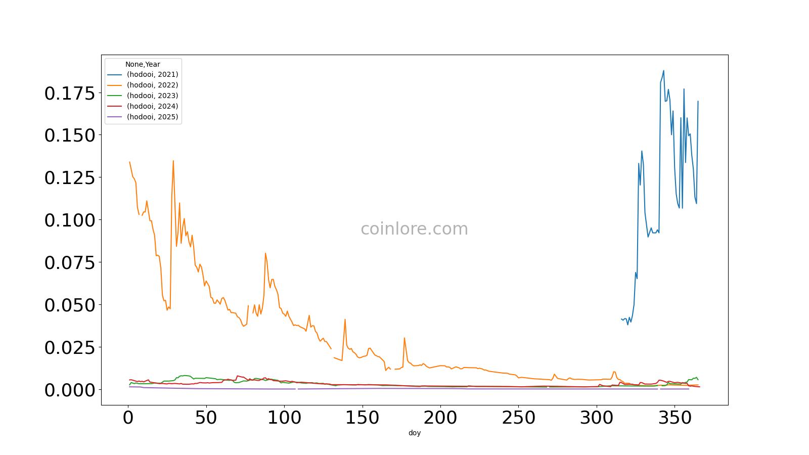 Precio año a año de HoDooi