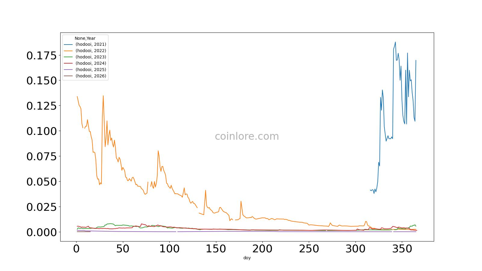 Precio año a año de HoDooi