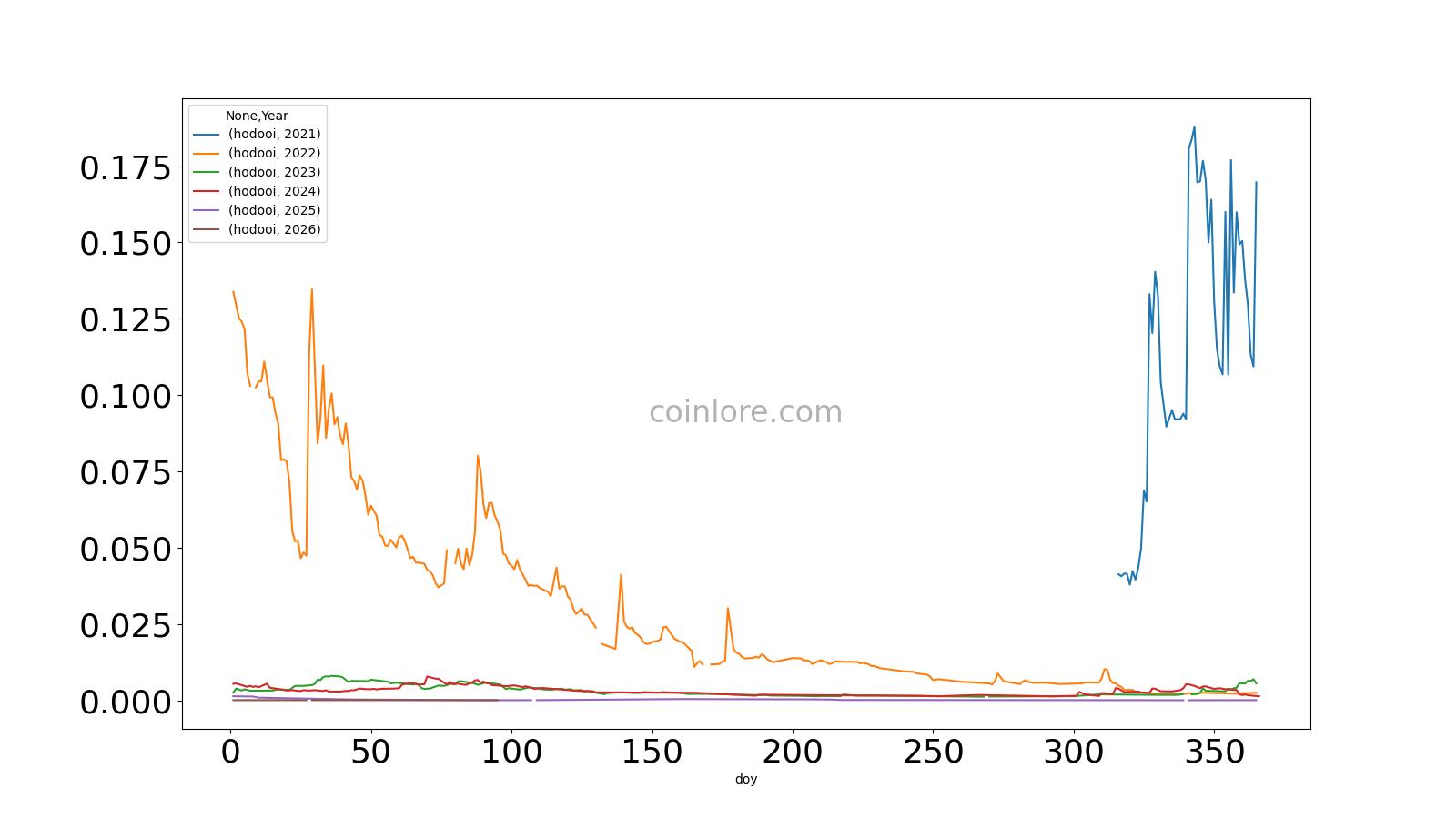 Yıl Bazında HoDooi Fiyatı