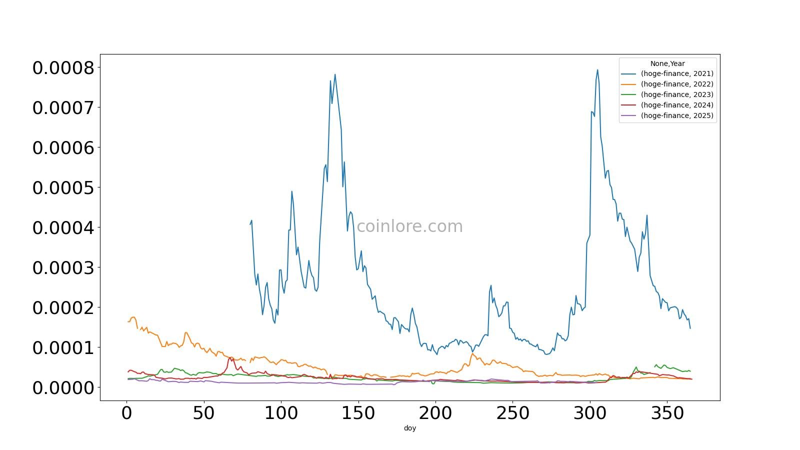 Hoge Finance Historical year over year chart
