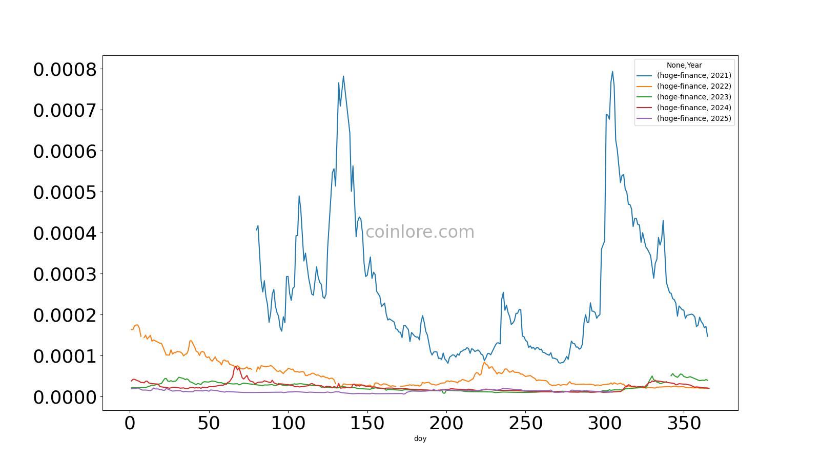 Hoge Finance Historical year over year chart