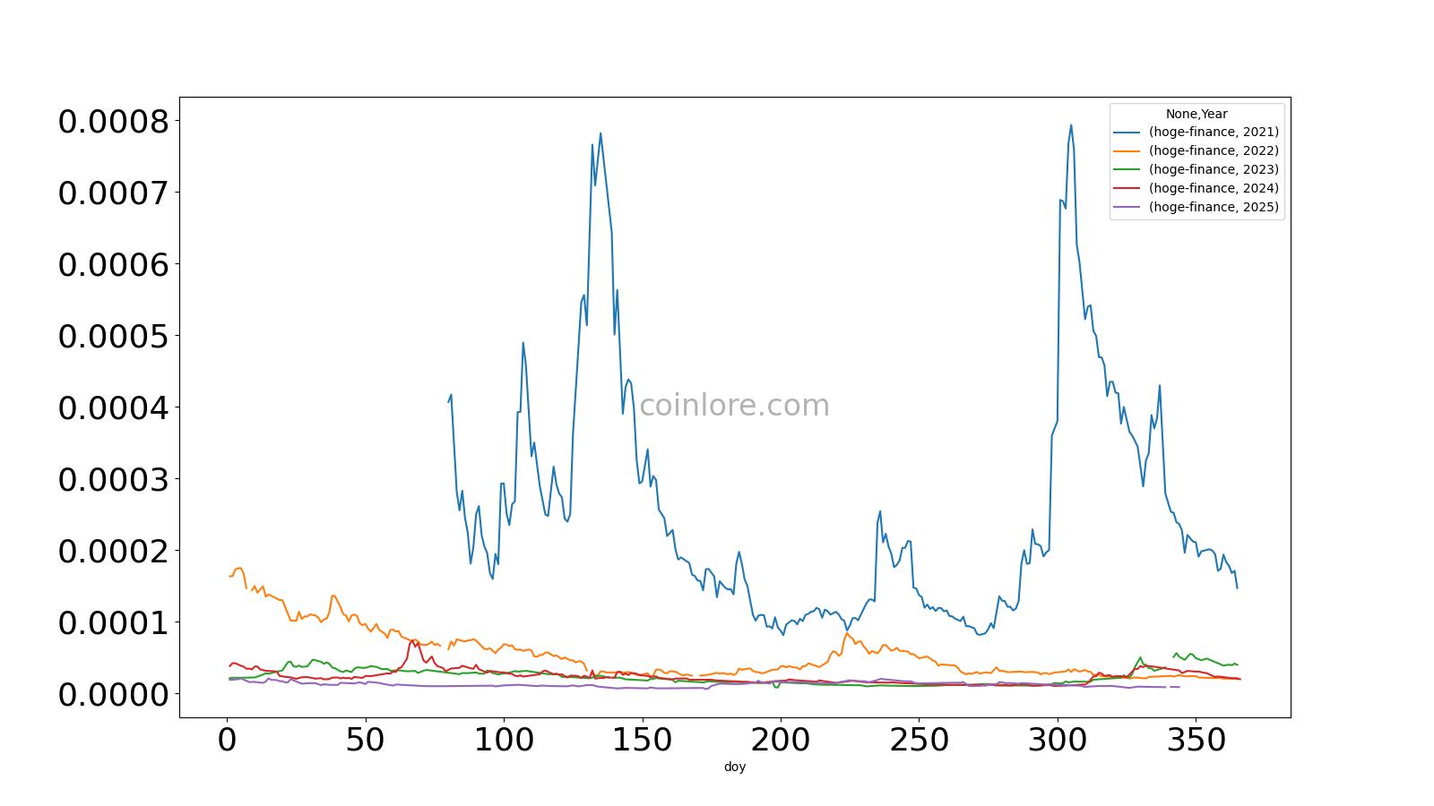 Hoge Finance Historical year over year chart