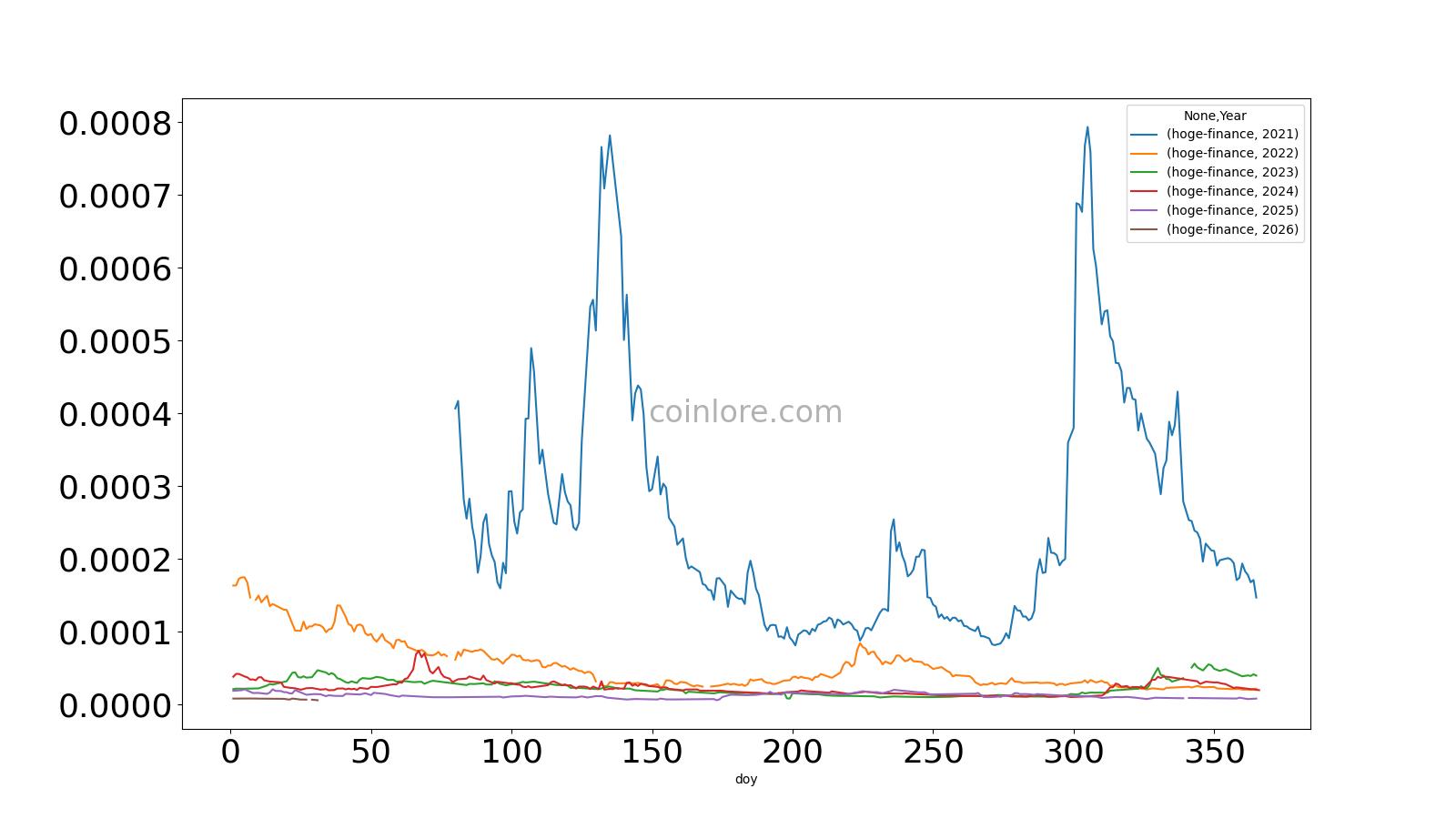 Precio año a año de Hoge Finance