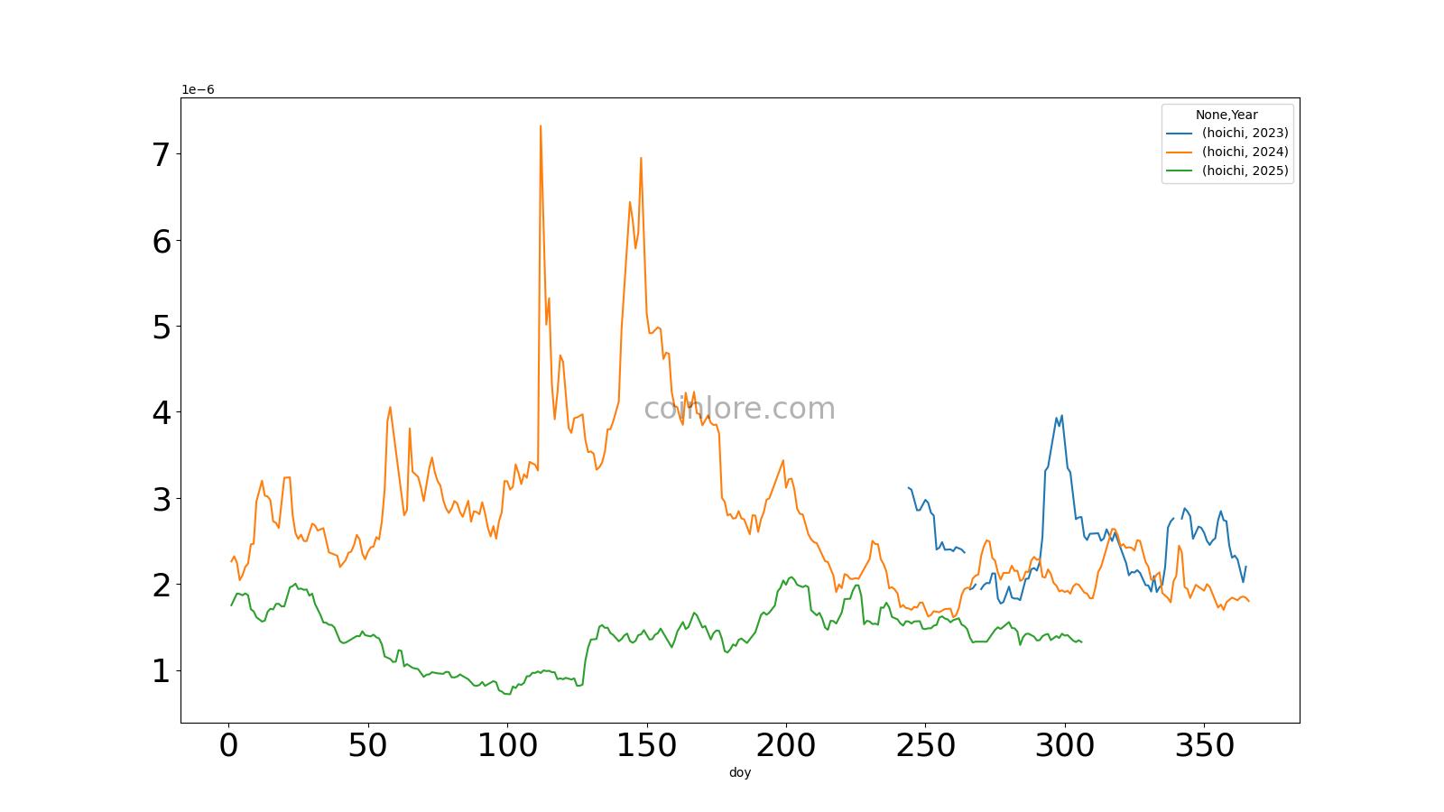 Hoichi Historical year over year chart