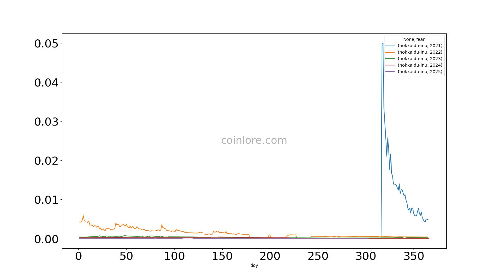Hokkaidu Inu Historical year over year chart