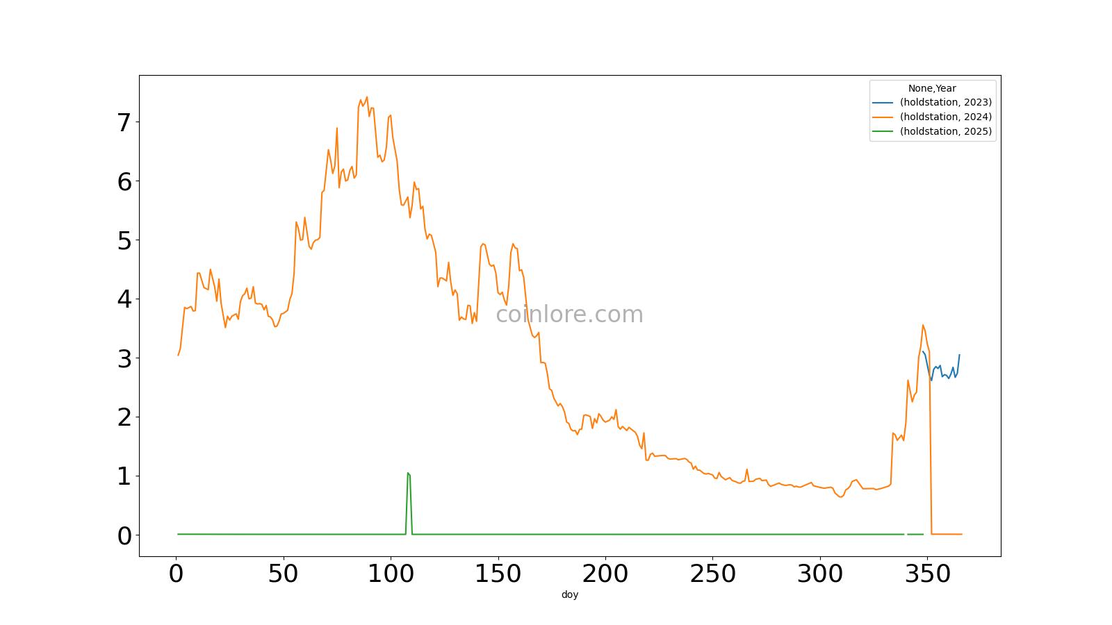Year Over Year Holdstation Price