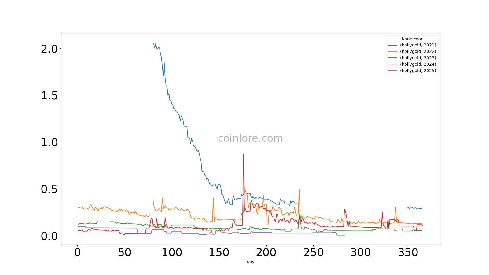 Year Over Year HollyGold Price