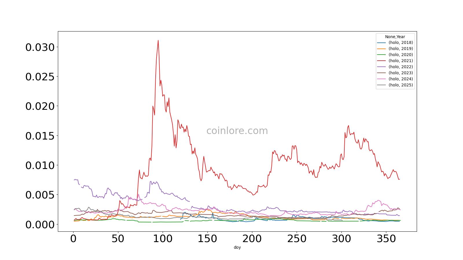 Year Over Year Holo Price
