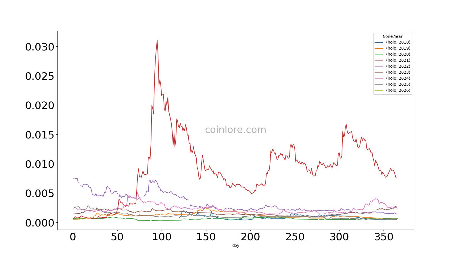 Precio año a año de Holo