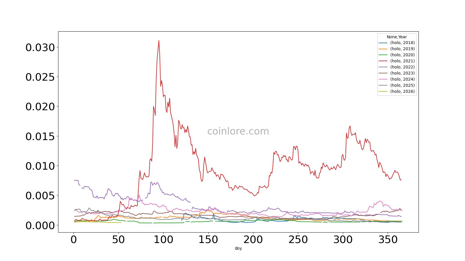 Precio año a año de Holo