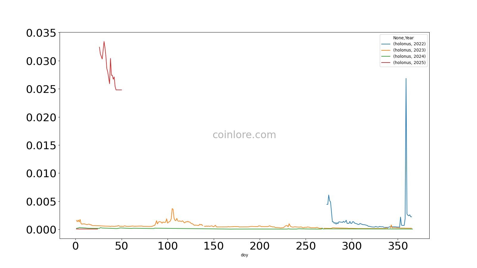 Year Over Year Holonus Price