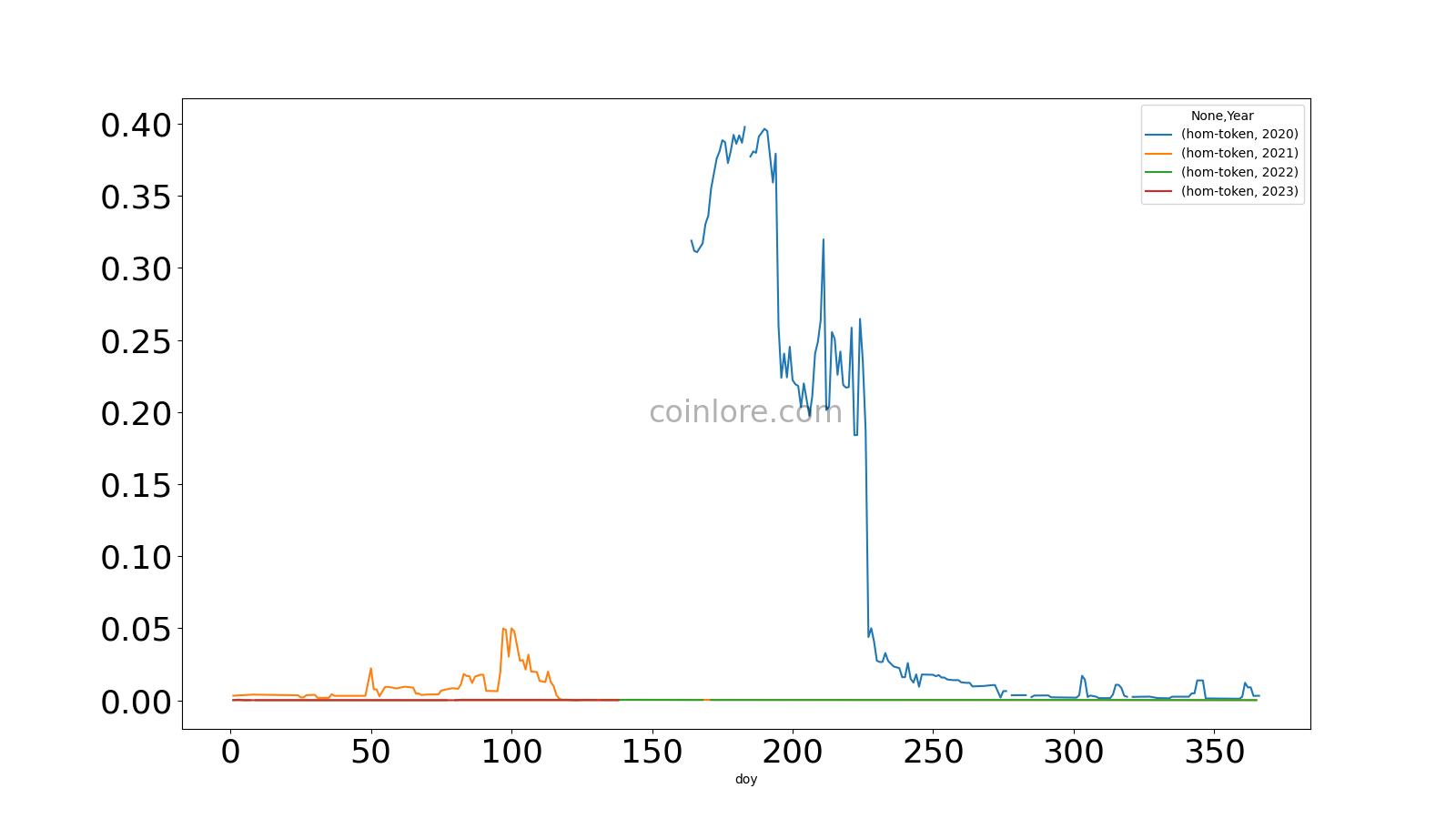 Year Over Year HOM Token Price
