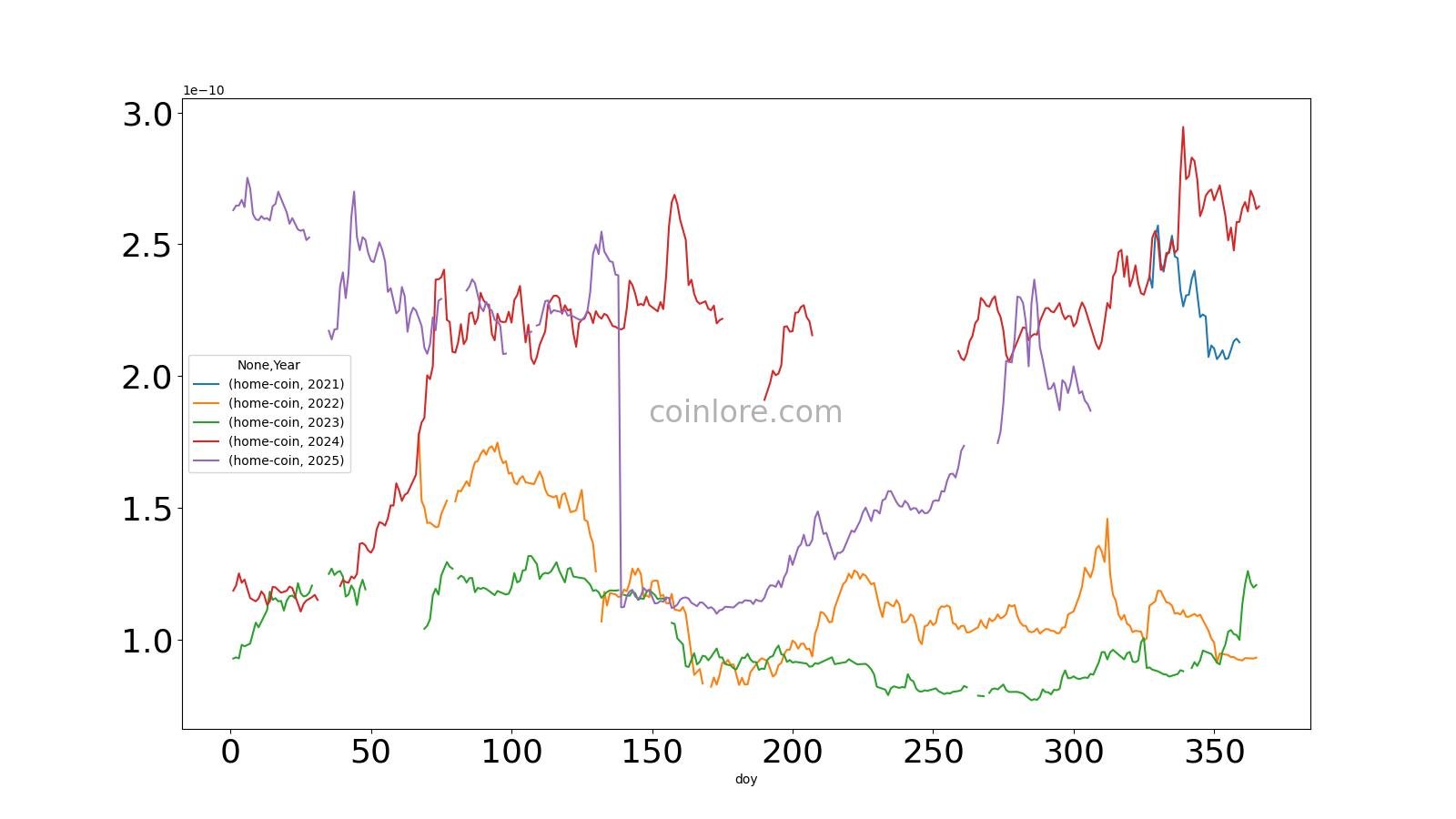 Home Coin Historical year over year chart